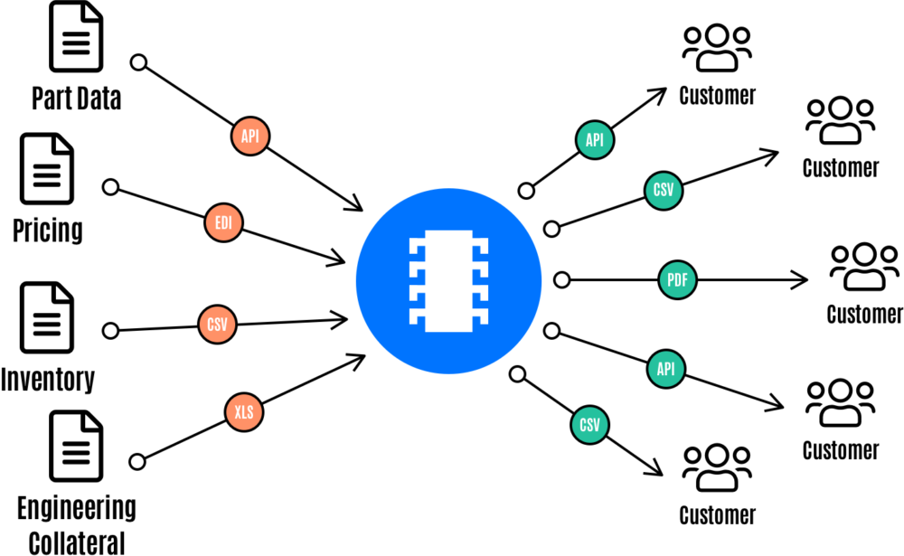Part Data Syndication: Digital Transformation Starts Here. / Orbweaver