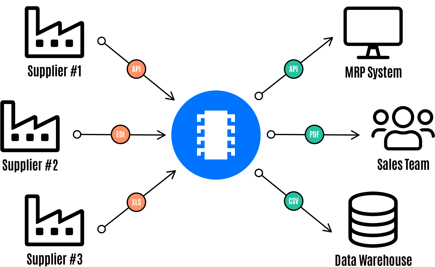 Supplier Data Intake: Digital Transformation Starts Here. / Orbweaver